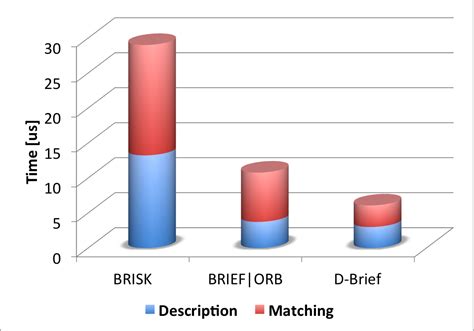 D Brief Efficient Discriminative Projections For Compact Binary Descriptors ‒ Cvlab ‐ Epfl