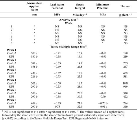 Table 1 From Scheduling Regulated Deficit Irrigation With Leaf Water