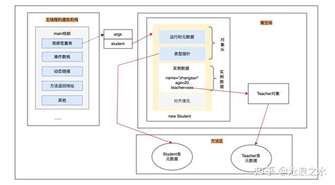 Jvm 内存区域及数据结构(一) 知乎 Jvm 内存区域及数据结构(一) 知乎