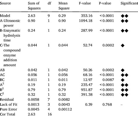 Regression Model Analysis Of Variance Download Scientific Diagram