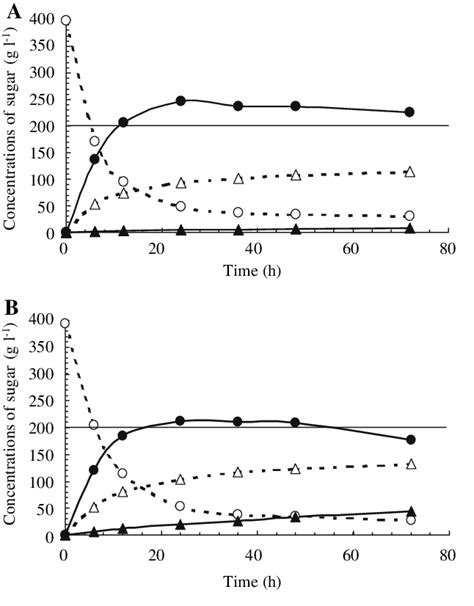 Time Course Of Fructooligosaccharides Fos Production By Download Scientific Diagram