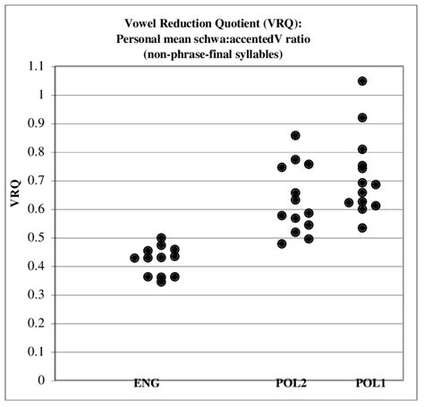 Vowel Reduction Quotient Download Scientific Diagram