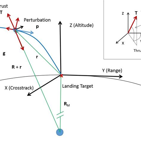 Guidance Reference Frame Definition Download Scientific Diagram