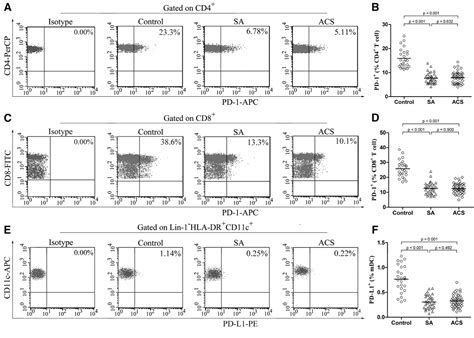 Table 1 From Contributions Of Pd 1 Pd L1 Pathway To Interactions Of
