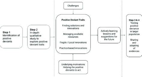 The Flow Of The Study Based On The Steps Of The Positive Deviance