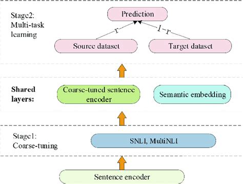 Setting Of Multi Stage And Multi Task Training All Parameters Are Download Scientific Diagram