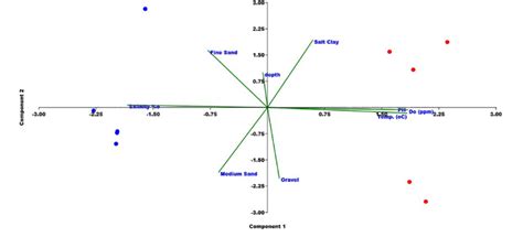 The Outcome Of The Principal Component Analysis PCA For The Two Study Download Scientific