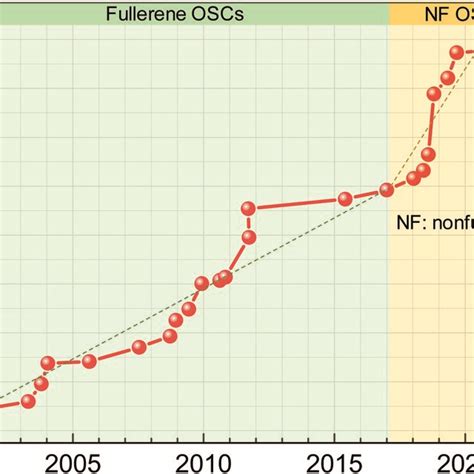 Power Conversion Efficiency Evolution Of Organic Solar Cells Data
