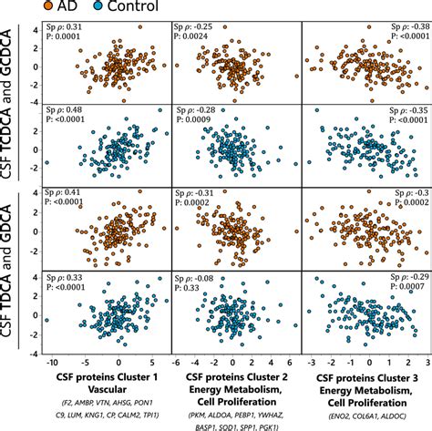 Csf Bile Acids Associations With Ad Implicated Csf Protein Clusters Download Scientific