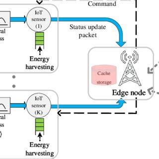 A Multi User Multi Sensor IoT Sensing Network Consisting Of K EH Download Scientific Diagram