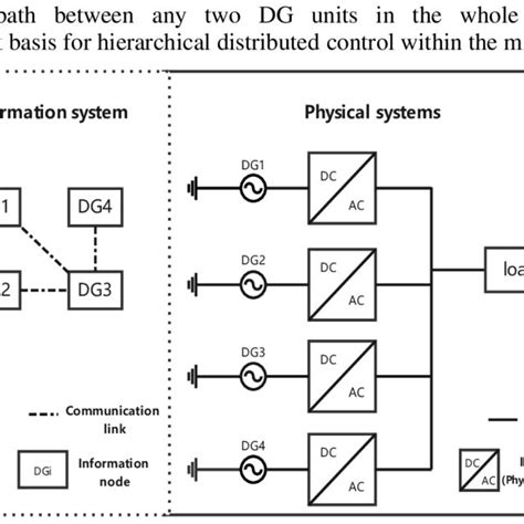 Microgrid System Structure And Communication Topology Download