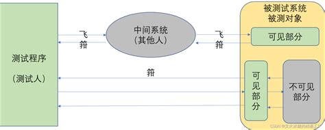 机缘参悟 35 ：鬼谷子 飞箝篇 远程连接、远程控制与远程测试之术飞钳 Csdn博客
