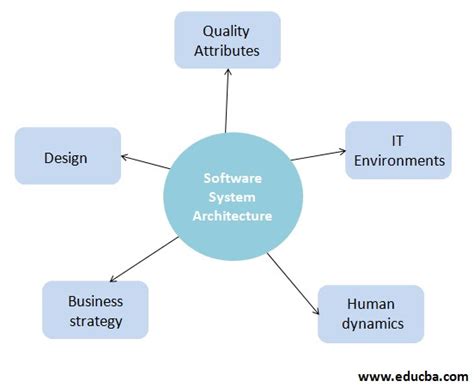 Software System Architecture Advantages Of Software Architecture