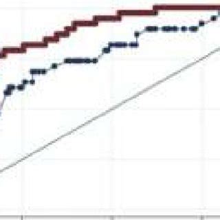 Comparación curva ROC TIMI y GRACE para desenlace de mortalidad a seis Download Scientific