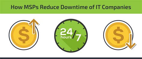 How Msps Reduce Downtime Of It Companies Varstreet Inc