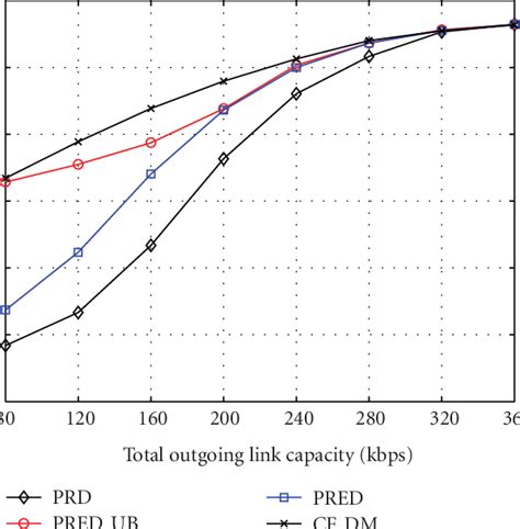 Performance Comparison Of Different Frame Dropping Schemes For Download Scientific Diagram