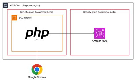 การเชื่อมต่อจาก Php บน Aws Ec2 Amazon Linux 2023 ไปยัง Rds Developersio