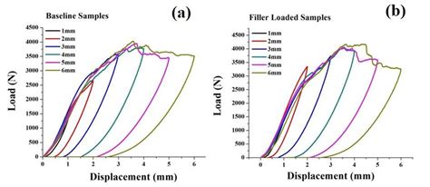 Load Displacement Curve For Different Indentation Depth A Baseline