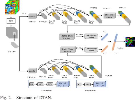 Figure 2 From Dual Triple Attention Network For Hyperspectral Image Classification Using Limited