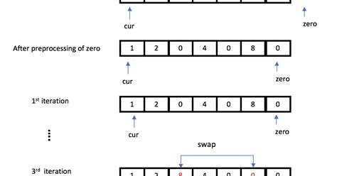 Moving Zeros In The Array To The Left