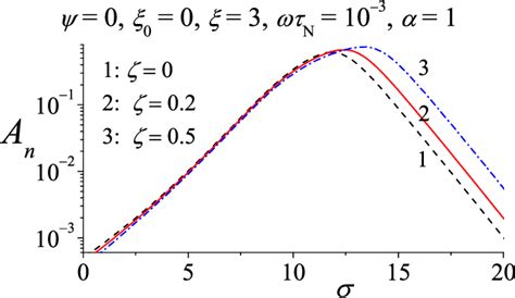 Area A N Of The Dmh Loop Vs The Anisotropy Inverse Temperature