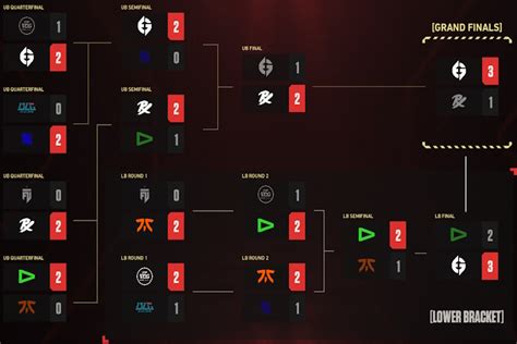 Evil Geniuses Crowned Winners Of Valorant Champions 2023 Final