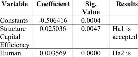 The Results Of Multiple Linear Regression With Fixed Effect Model Download Scientific Diagram