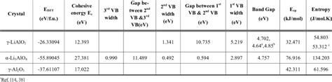 The Calculated Band Gaps And Valence Band Vb Widths Of γ Lialo 2 And