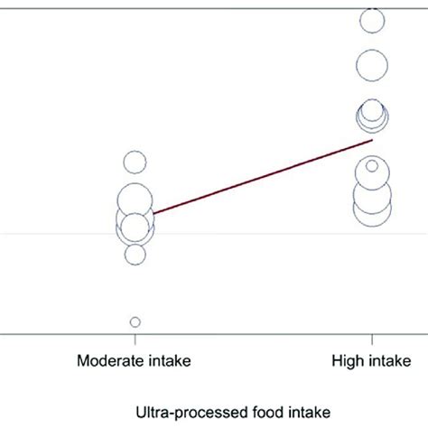 Forest Plots From A Random Effects Model Portraying The Association