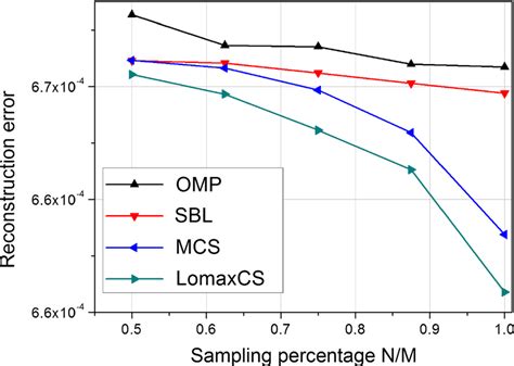 Simulations Of The Reconstruction Error By Using Different Methods