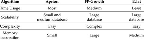 Strengths And Weaknesses Of Three Algorithms Download Scientific Diagram