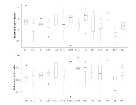 Box Plot Of Shannons Diversity Index And Pielous Evenness Index For