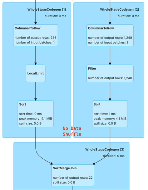 Shuffle Less Join Aka Storage Partition Join In Apache Spark Why