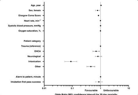 Multivariate Logistic Regression Model For Day Mortality Of