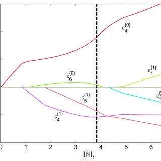 Regularization Path Of The Regularized Logistic Regression Model With