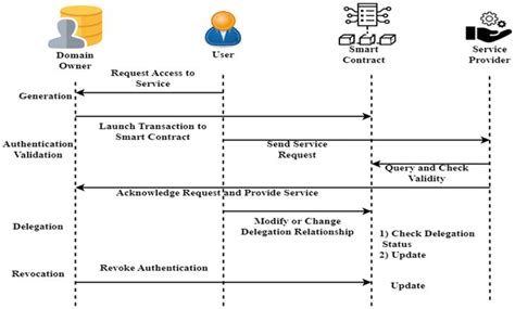 Perspective Chapter Blockchain Based Data Access Control Framework In