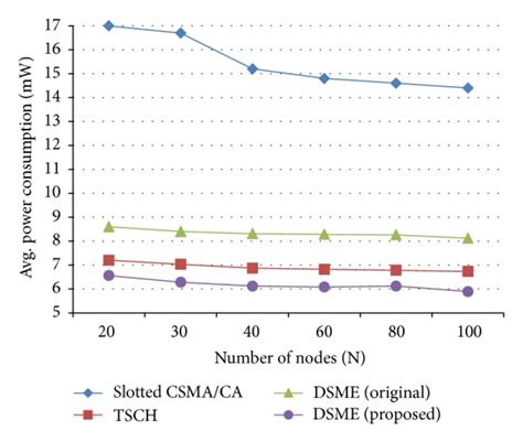 Average Power Consumption Of Three Mac Protocols Download Scientific