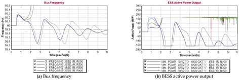 Performance Of A Frequency Response Bess By Varying The Droop Gain Download Scientific Diagram