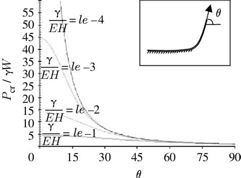 The Variation Of Peel Off Force As A Function Of Peeling Angle In The
