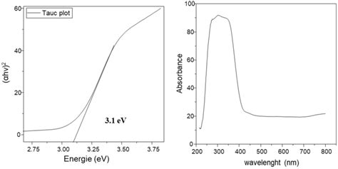 UVvis Diffuse Reflectance Spectra DRS Of TiO2 Nanoparticles