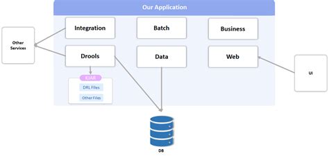 Various Approaches To Embed Drools In Spring Boot Application