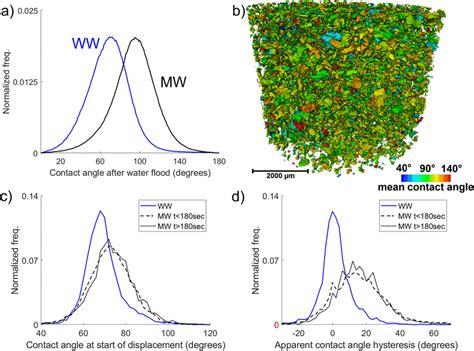 A Distributions Of Contact Angles On Static Fluid Distributions After