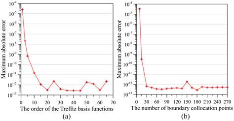 Maximum Absolute Error Versus The Order Of The Basis Function And The