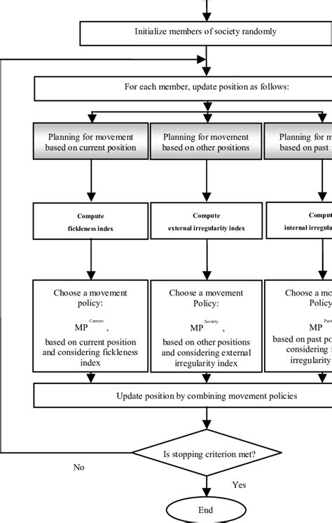 Framework Of Anarchic Society Optimization Aso Download Scientific