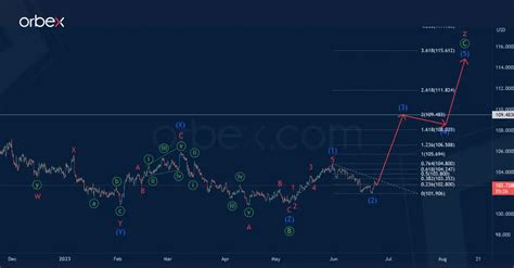 Dxy Triple Zigzag Drops Below 100 Orbex Forex Trading Blog
