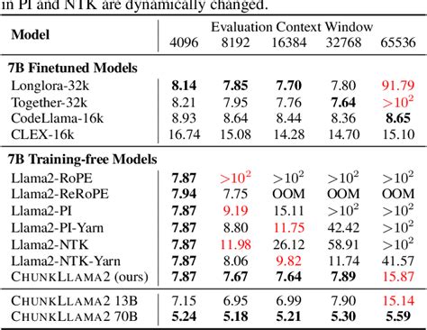 Table 1 From Training Free Long Context Scaling Of Large Language Models Semantic Scholar