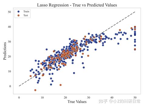 如何使用lasso算法降维？ 知乎