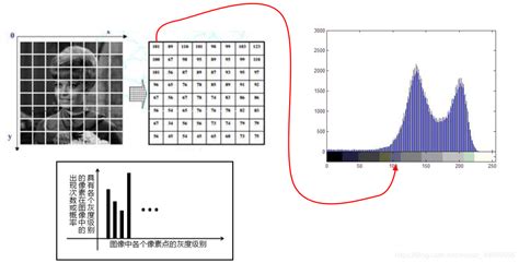 直方图与阈值分割 直方图阈值分割 csdn博客
