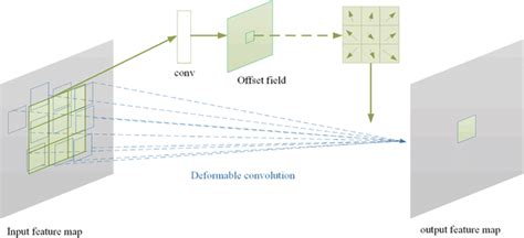 Working Process Of Deformable Convolution Download Scientific Diagram