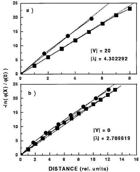 The Decay Of The Shallow Eigenfunction For One Defect Versus Distance